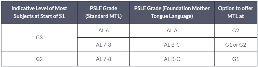 Full Subject–Based Banding (Full SBB)