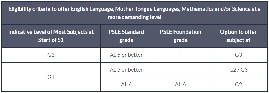 Full Subject–Based Banding (Full SBB)