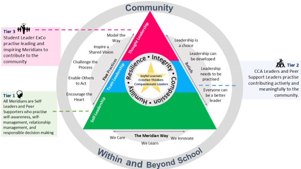 Learning for Life Programme (LLP) – Community Youth Leadership